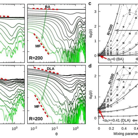 Angular Correlations And Scaling A B Log Log Plots Of The Angular Download Scientific