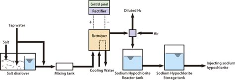 차아次亞 염소산나트륨 Sodium Hypochlorite Naocl 이해 네이버 블로그