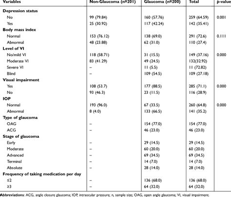 Clinical Characteristics Of Glaucoma And Non Glaucoma Populations Download Scientific Diagram