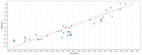 Result On The Test Set For Generalized Linear Model The X Axis