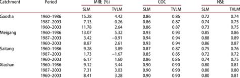 Model Performance Indices Mre Mean Relative Error Coc Coefficient