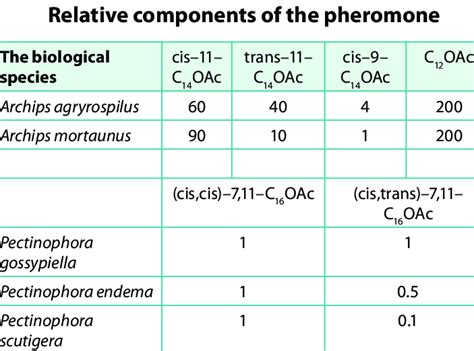 Different Relative Composition Of Sex Pheromones In Closely Related