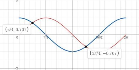 Find The X Coordinates Of The Points Of Intersection Of The Quizlet