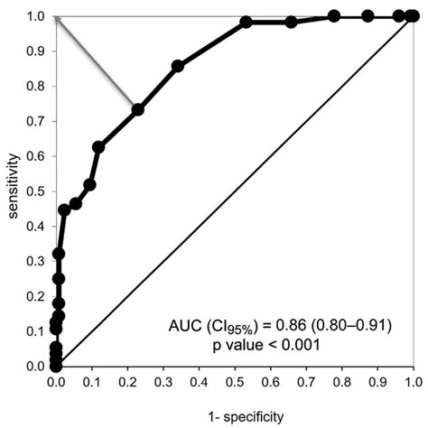 Receiver Operator Characteristic Roc Curve Analysis Of The Total