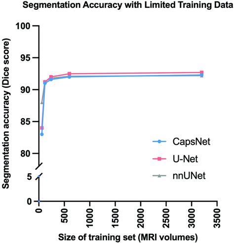 3d Capsule Networks For Brain Image Segmentation American Journal Of Neuroradiology