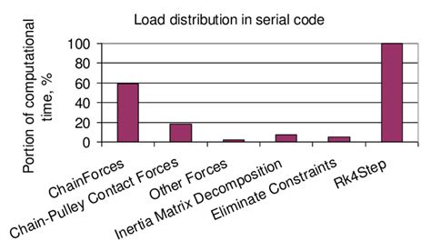 Load Distribution Between The Computational Modules In The Serial Mode Download Scientific Diagram