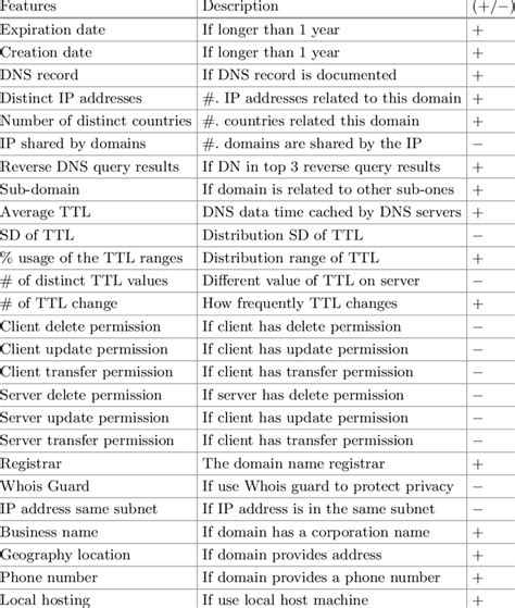 Dga Classification Features Download Table