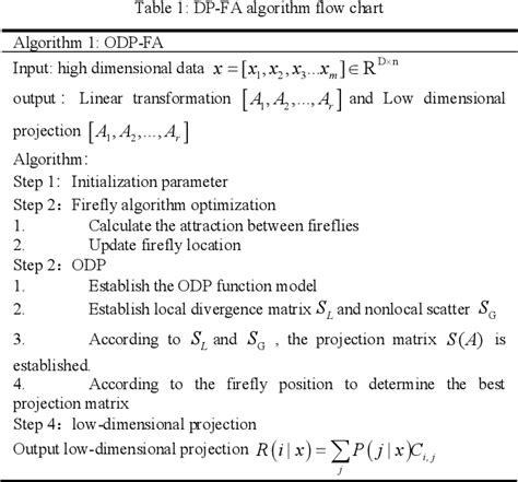 Table 1 From Orthogonal Discriminant Projection Dimension Reduction