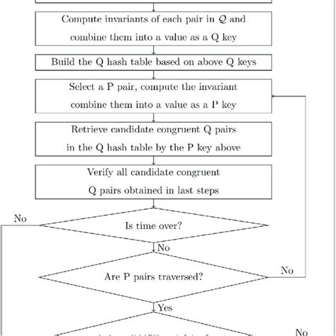 the flowchart of pair match between point cloud p and point cloud q