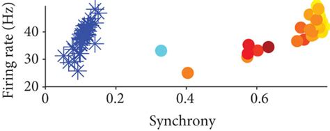 The Relationship Between Synaptic Potentiation And Network Dynamics In