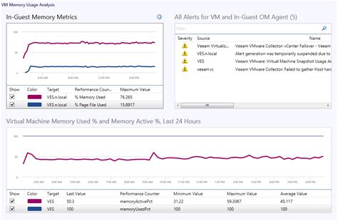 virtual machine analysis dashboards veeam mp for vmware user guides