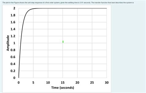 Solved The Plot In The Figure Shows The Unit Step Response Chegg Com