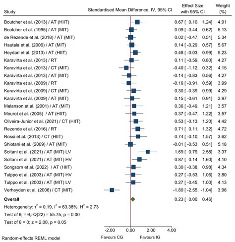 Forest Plot Of Standardised Mean Difference Between The Intervention Download Scientific