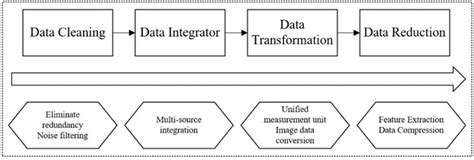 Frontiers Multi Source Electricity Information Fusion Methods A Survey