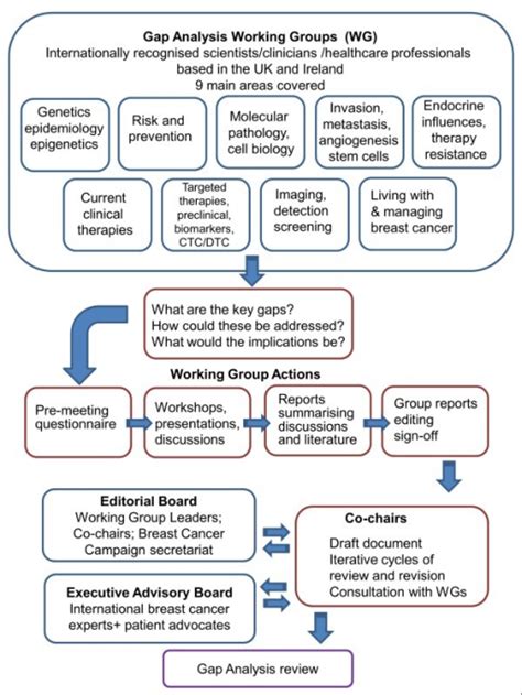 Gap Analysis Methodology The Flow Chart Illustrates Th Open I