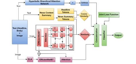Architecture Of The Proposed Ssm Multimodal Download Scientific Diagram