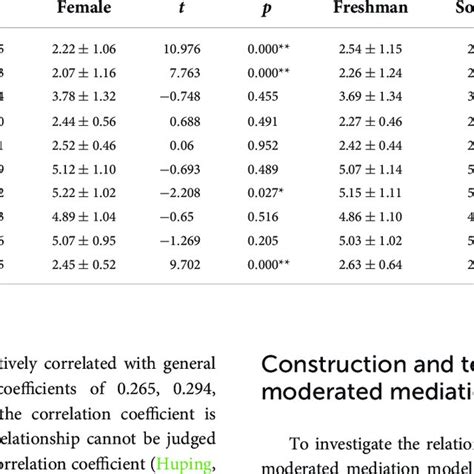 Demographic Difference Of Each Variable And Its Different Dimensions Download Scientific Diagram