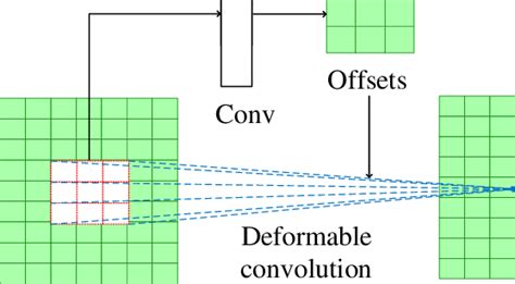 The Architecture Of 3 × 3 Deformable Convolution Download Scientific Diagram