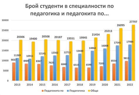 За последните 6 години броят на студентите по педагогика е нараснал с 42