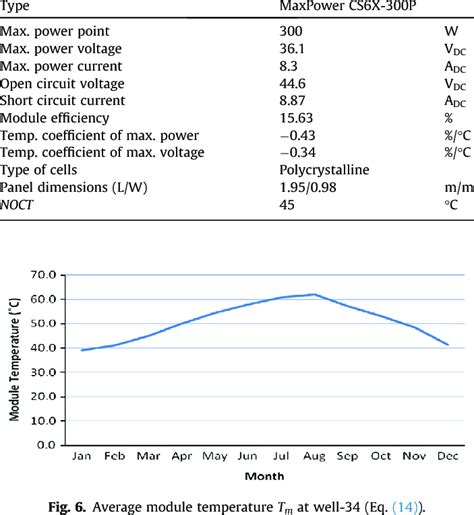 Selected PV Module Specifications Download Table