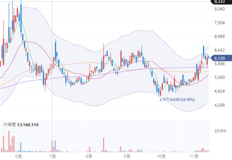 이번주 매매종목 네옴 시티 대장주 매수 종목 네이버 블로그