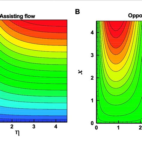Variation Of Streamlines For Assisting And Opposing Flow With Nb 03