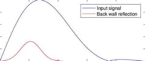 Frequency Spectra Of The Input Signal For The Analytical Model And The