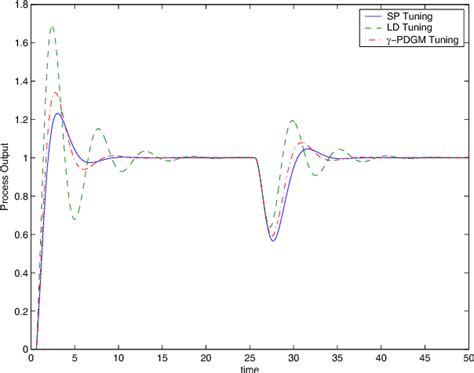 Figure 3 From Servoregulation Tradeoff Tuning Of Pid Controllers With A Robustness