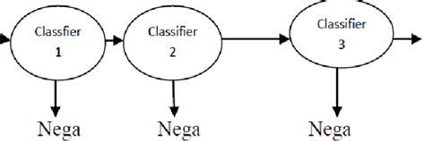 The Cascade Classifier Architecture Download Scientific Diagram