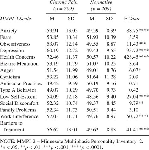 Mmpi 2 Scales Brewvvti