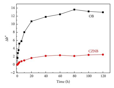 Color Data Of Cie L ∗ A ∗ And B ∗ And Δ E ∗ Measurements Of Ob And Download Scientific