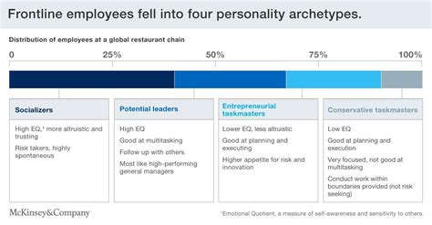 Mckinsey And Company On Linkedin A Growing Number Of Businesses Are Using People Analytics And