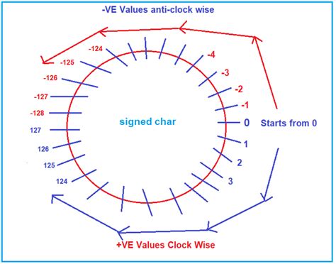 Character Data Types In C Programming Shishir Kant Singh