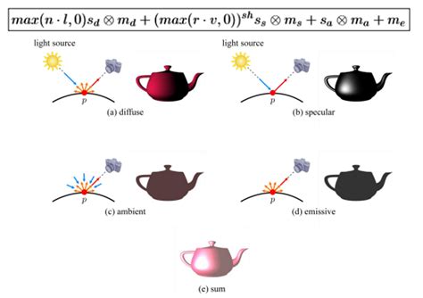 Phong Lighting Model