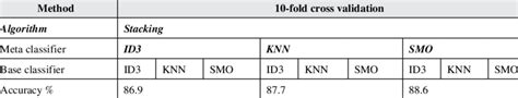 The Percentage Accuracies Of Stacking Algorithm For Each Classifier In Download Scientific