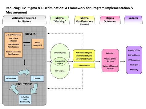 Ppt Reducing Hiv Stigma And Discrimination A Framework For Program Implementation And Measurement