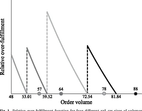 Figure 1 From Payload Based Fleet Optimization For Rail Cars In The Chemical Industry Semantic
