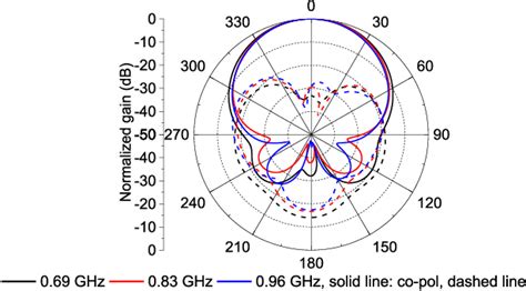 Figure 4 From Coplanar Dual Band Base Station Antenna Array Using