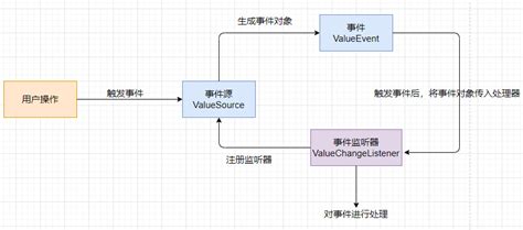 Java中的事件监听机制 Struggler Ma 博客园
