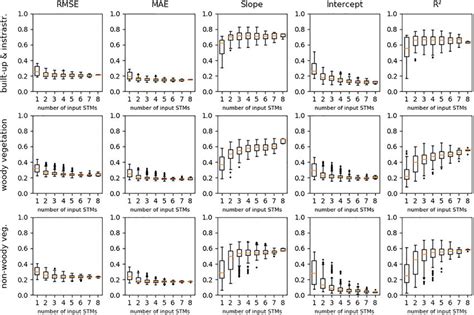 Rmse Mae Slope Intercept And R 2 For All Models And Classes With Download Scientific Diagram
