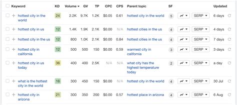 Find Programmatic Seo Datasets