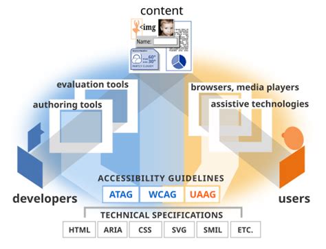 W3c Accessibility Standards Overview Web Accessibility Initiative Wai W3c