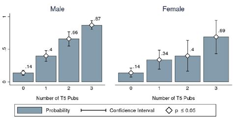 Sex Drugs And Economics The Emphasis On Publishing In The Top Five Economics Journals