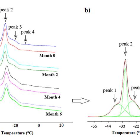 X Bar Control Charts Of Ratio Calculated From Dsc Melting Curves With Download Scientific