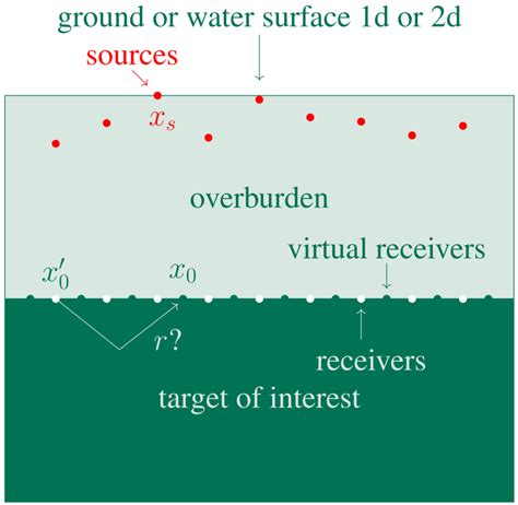 논문 리뷰 Multidimensional Deconvolution With Shared Bases
