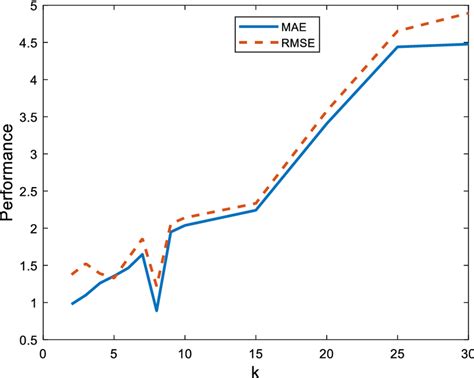 The Results Of Mae Rsme With Different K When K 77 Download