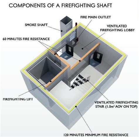 Firefighting Shafts In Taller Buildings Designers Guide To