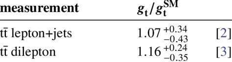 Top Quark Yukawa Coupling Results Download Scientific Diagram