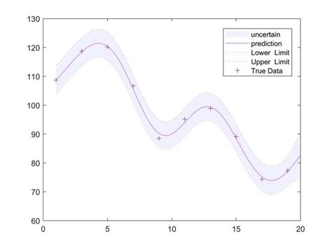 建模算法系列十一：高斯过程回归附matlab源码 知乎