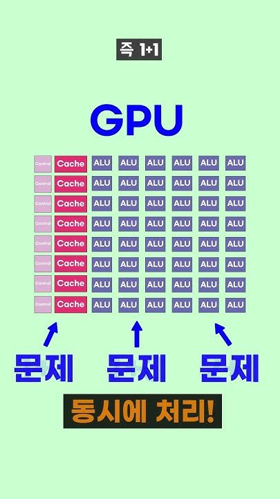 Gpu Cpu 차이 1분만에 이해하기 Ai 반도체 Youtube
